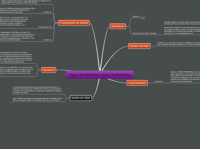 Tipos de Software para la Robótica - Mind Map